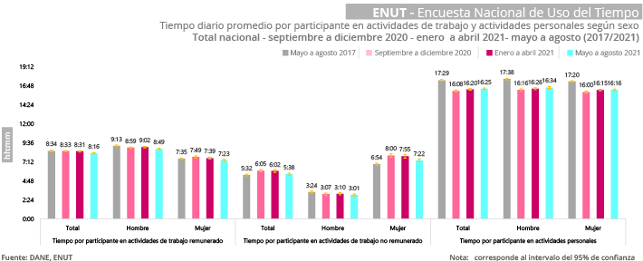 Encuesta nacional del uso del tiempo (ENUT)