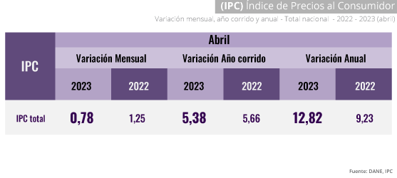 DANE - IPC información técnica