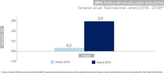 Índice de producción industrial (IPI)