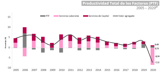 Productividad
