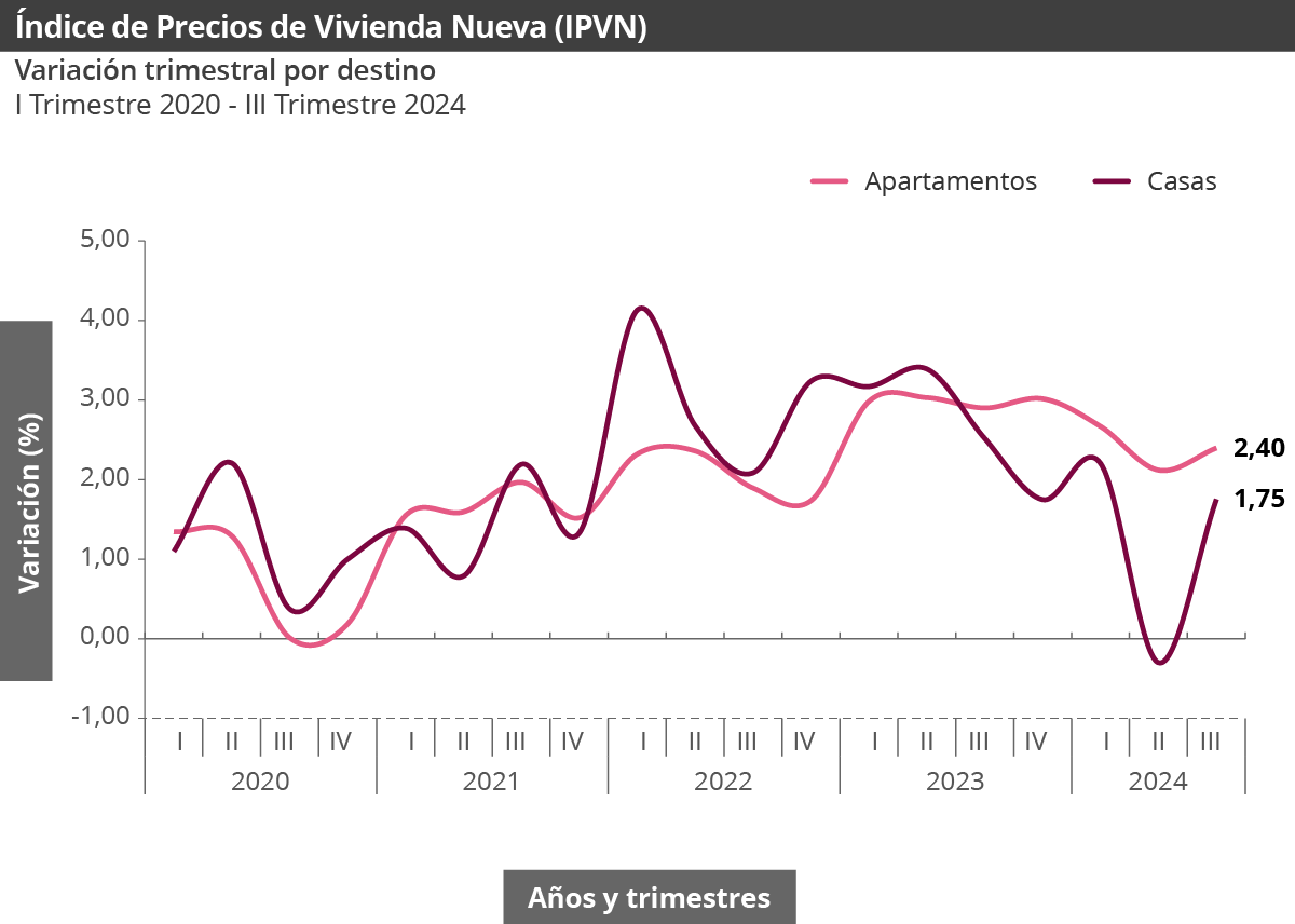DANE - Índice de Precios de la Vivienda Nueva (IPVN)